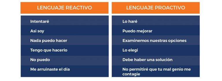 Reactivo O Proactivo Cómo Tomas Tus Decisiones Y Manejas Tu Vida